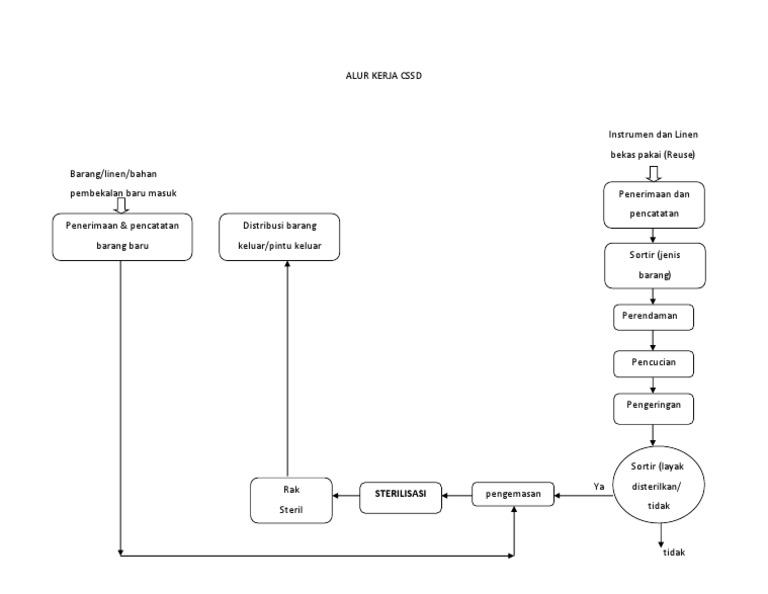 Alur Kerja CSSD | PDF