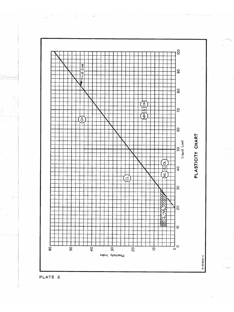 Plasticity Chart | PDF