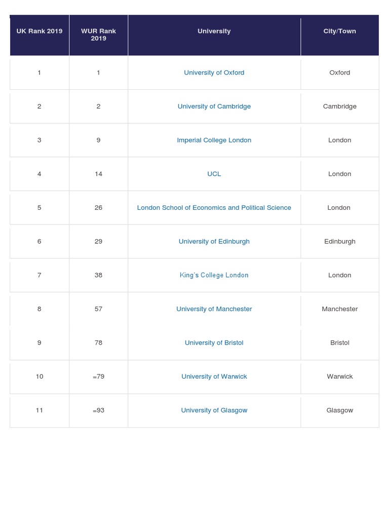 Times. Best University in Uk | PDF | London | Academic Institutions