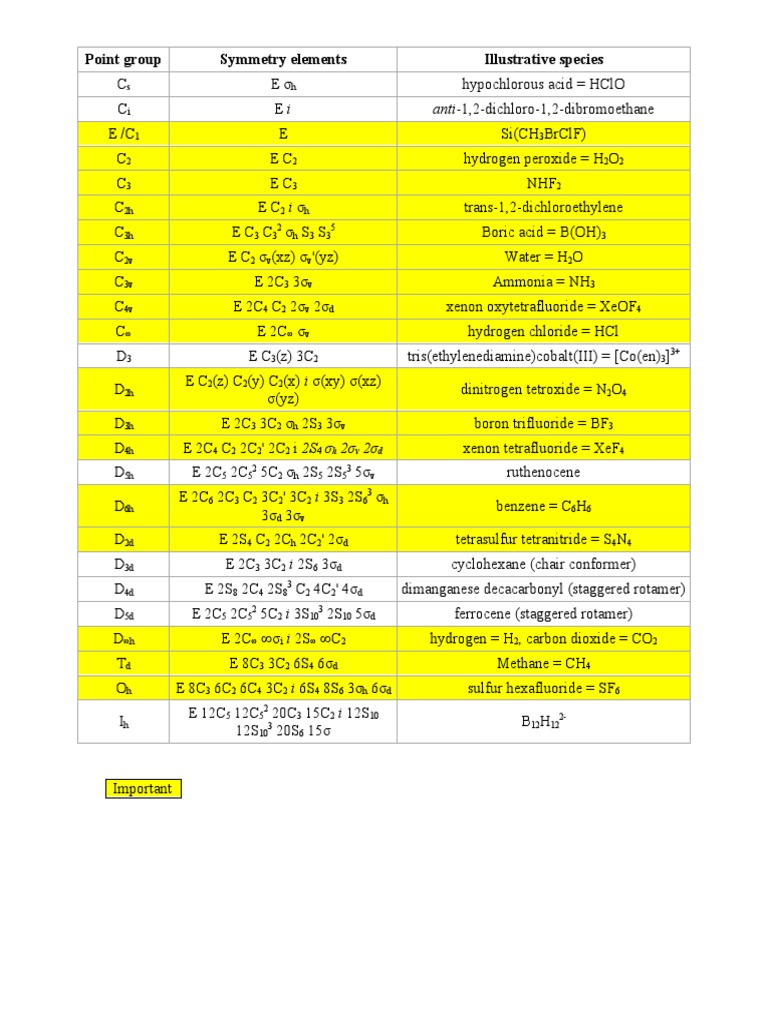 Point Groups | PDF | Chemistry | Chemical Elements