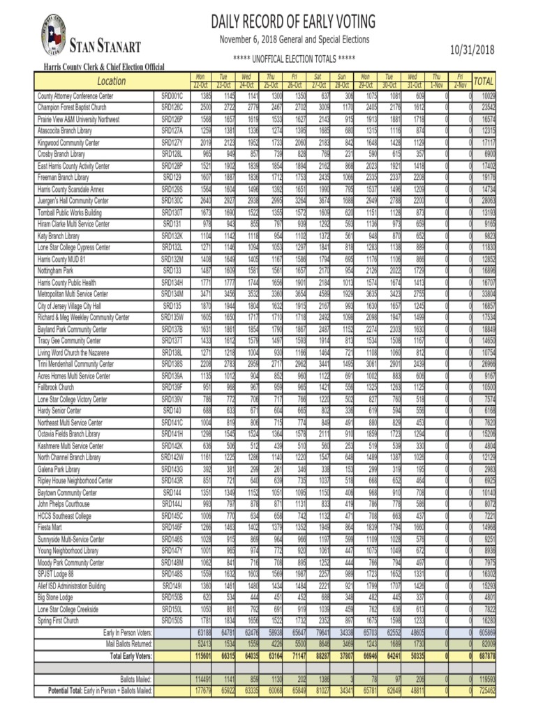 Daily Record of Early Voting in Harris County | PDF