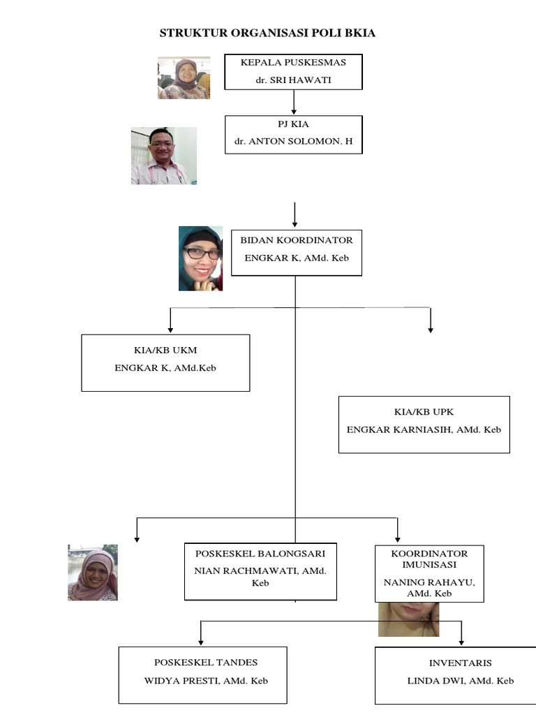 Struktur Organisasi Bkia 2 | PDF | Kesehatan Holistik | Agama ...