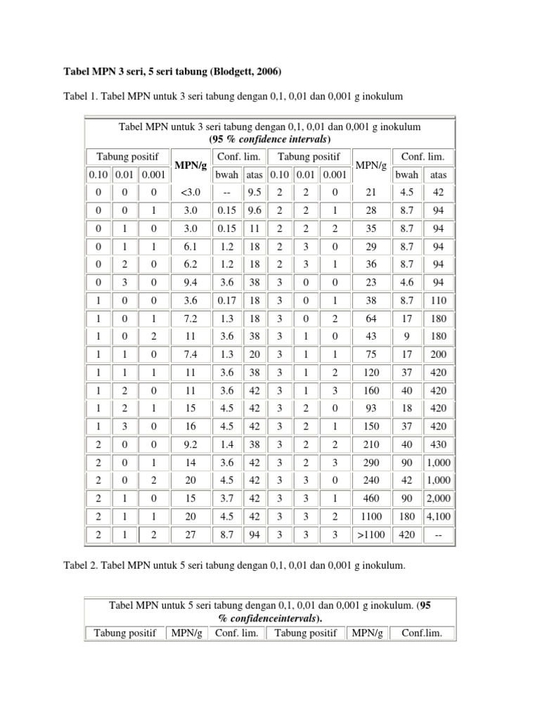 Tabel MPN PDF | PDF