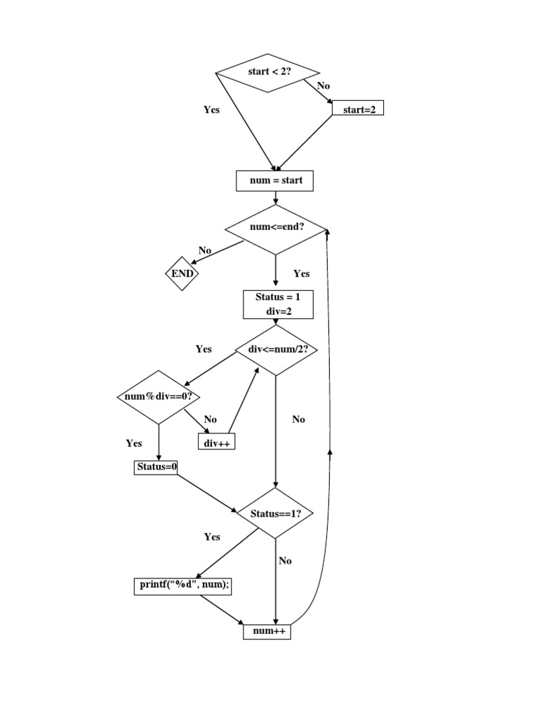 Flowchart Prime Numbers | PDF