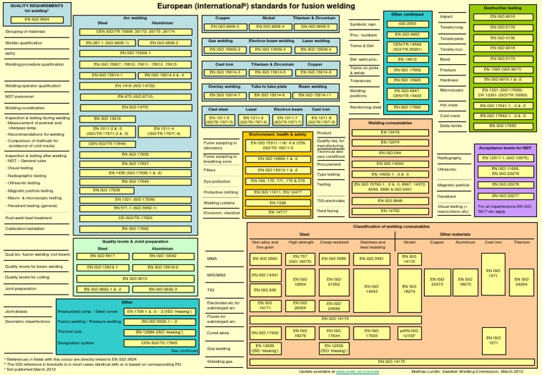 Overview Fusion Welding Standards - Unlocked | PDF | Nondestructive ...