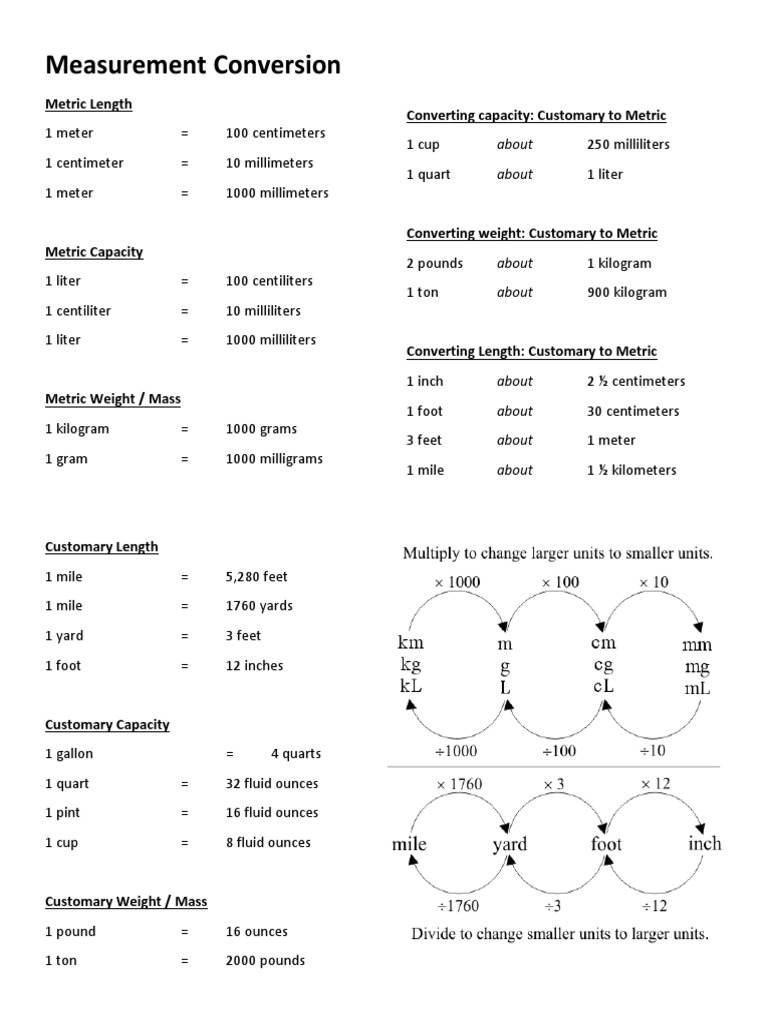 Measurement Conversion Chart | PDF