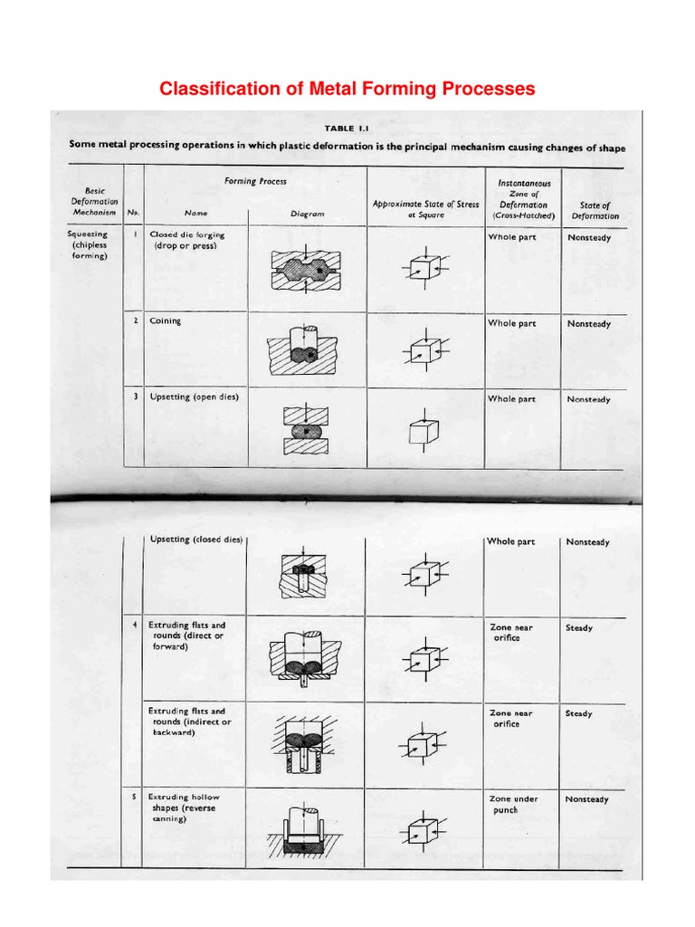 Classification of Metal Forming Processes | PDF