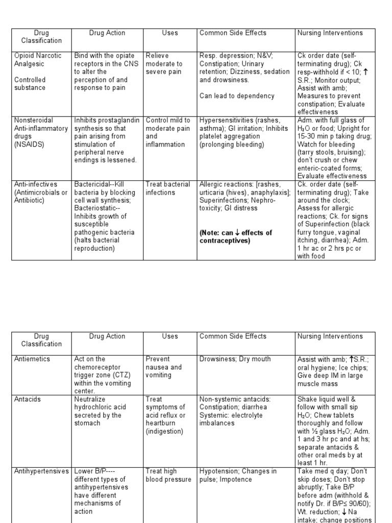 Nursing Drug Classification Guide | PDF | Nonsteroidal Anti ...