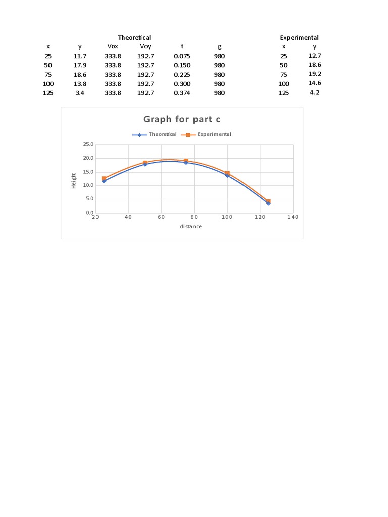 Theoretical vs. Experimental Graphs | PDF | Technology & Engineering