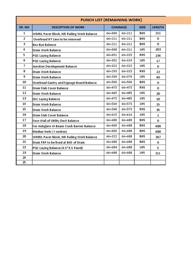 Punch List (Remaining Work) : Sr. No Desciption of Work Chainage Side ...