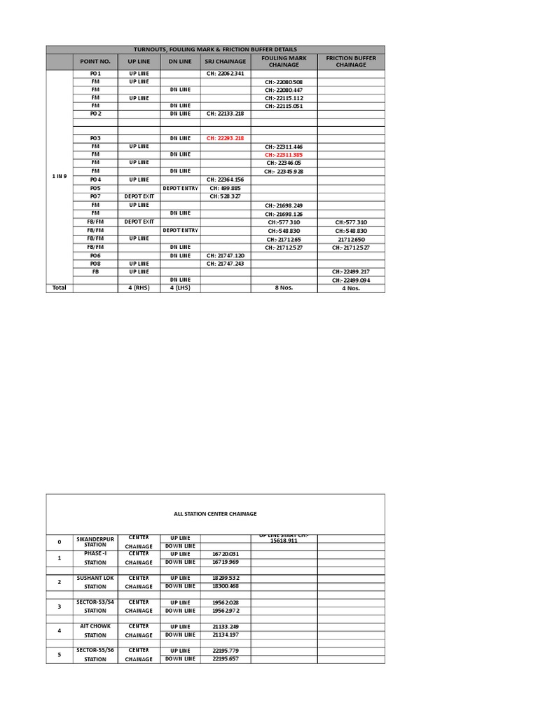 Turnouts, Fouling Mark & Friction Buffer Details Point No. Up Line DN ...