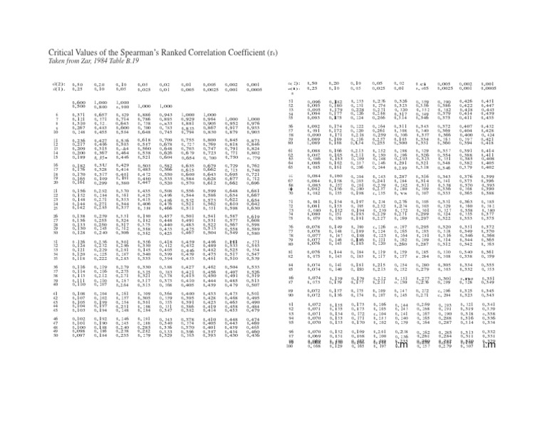 Spearman Rank Correlation Critical Values | PDF | Correlation And ...
