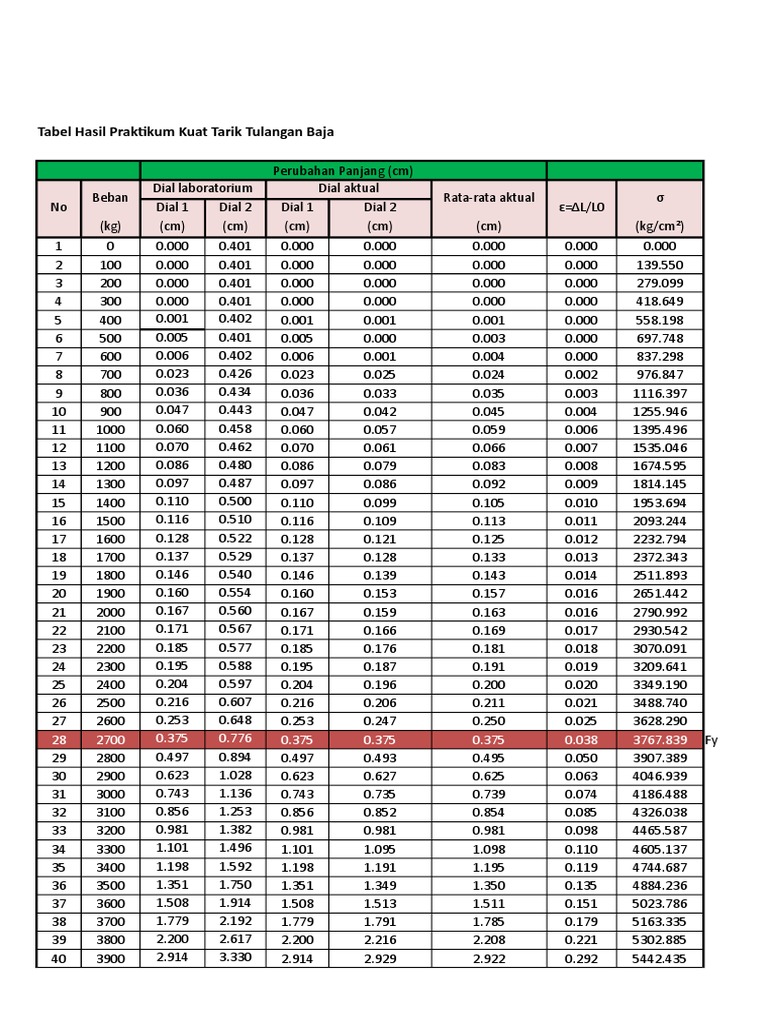 Tabel Tarik Baja Fy Dan Fu KLPK 3 | PDF