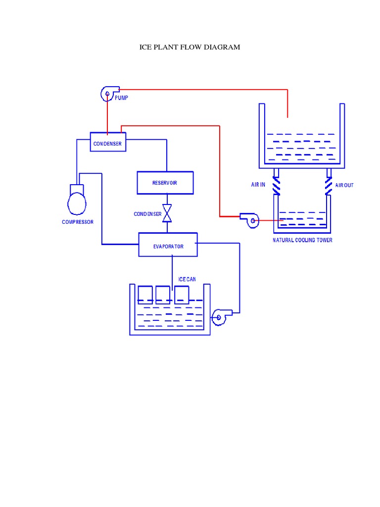 Ice Plant Flow Diagram and Design | PDF