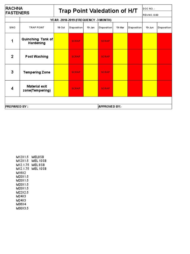 Trap Point Valedation of H/T: Rachna Fasteners | PDF | Technology ...