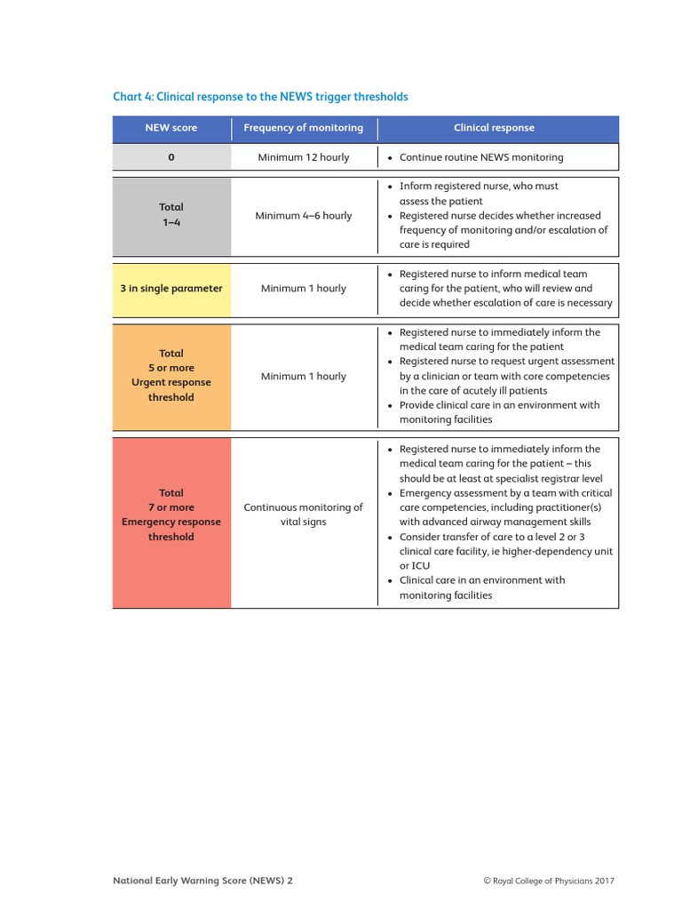 NEWS2 Chart 4 - Clinical Response To NEWS Trigger Thresholds - 0 ...