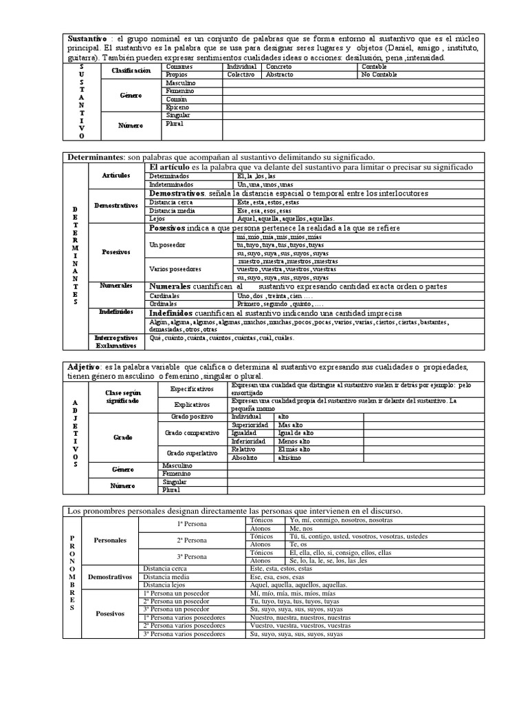 Resumen Sustantivos Determinantes Adjetivos Pronombres Verbos | PDF ...