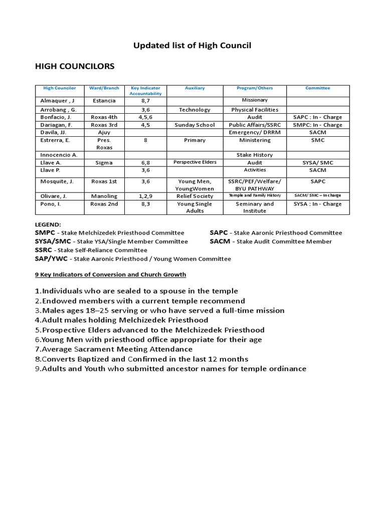Updated List of High Council | PDF | Latter Day Saint Concepts | Latter ...