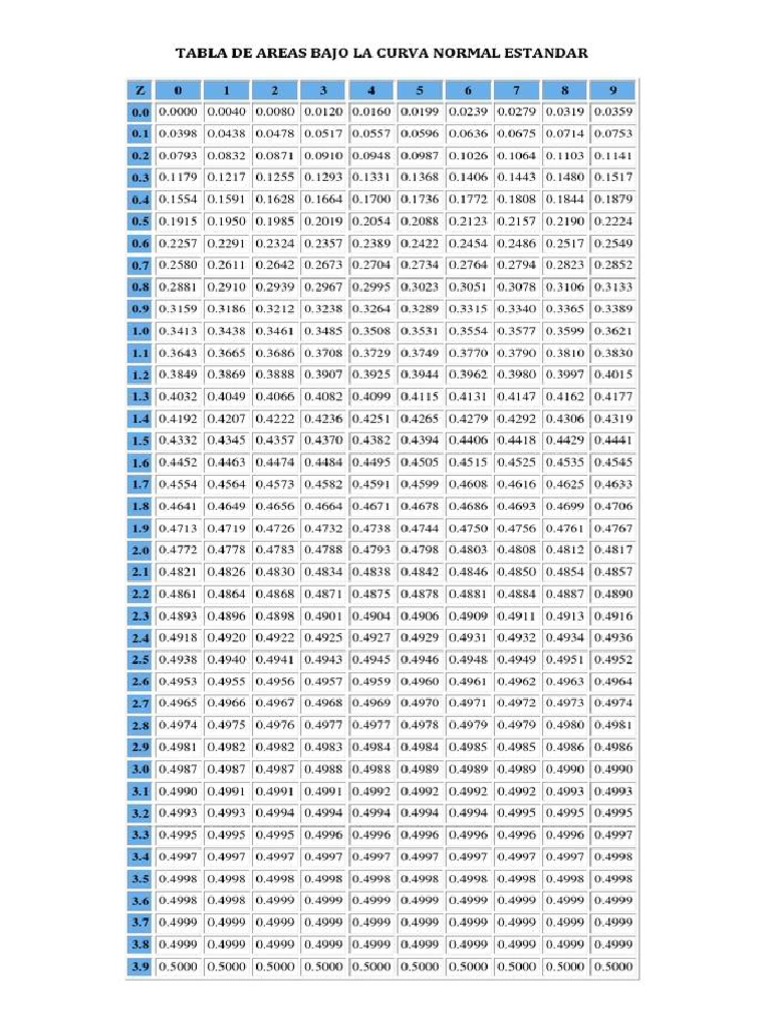 Tabla Bajo La Curva Normal Estandar | PDF