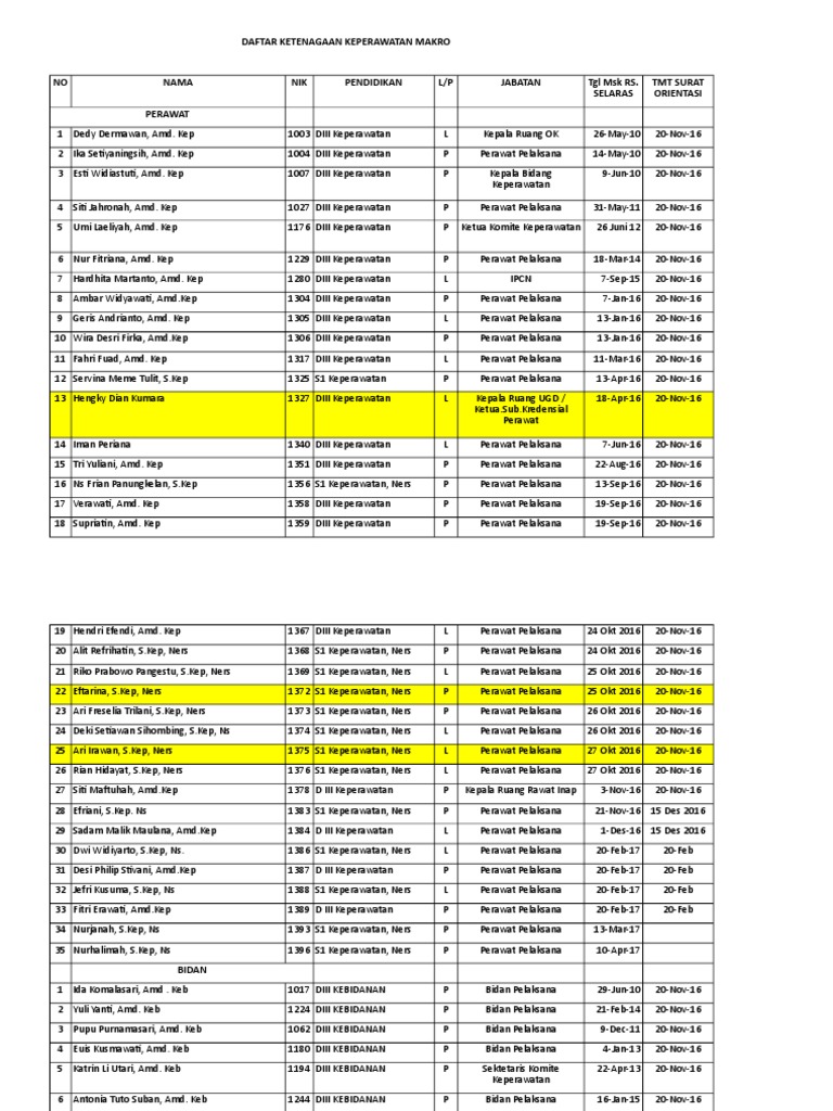 Daftar Ketenagaan Rs Selaras 5 Mei 2017 | PDF