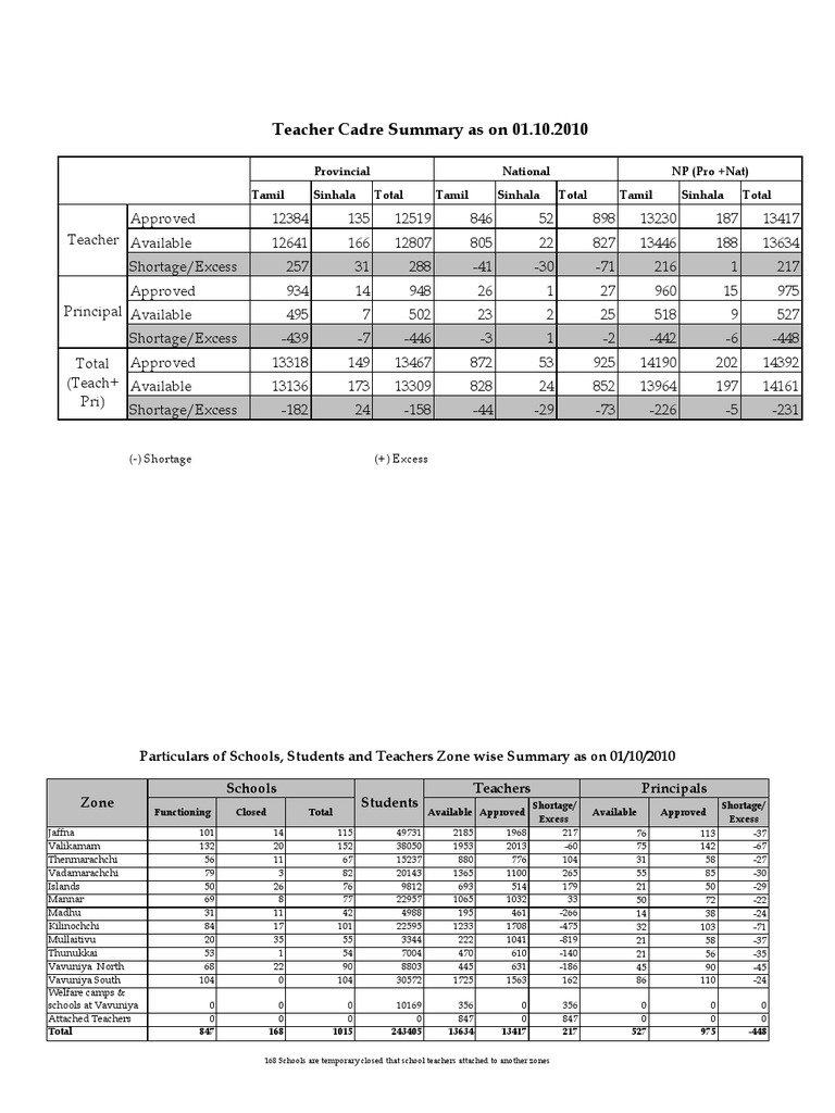 School Basic Data NP - As On 01.10 | PDF