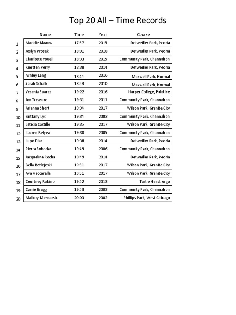 Top 20 All-Time Running Records | PDF