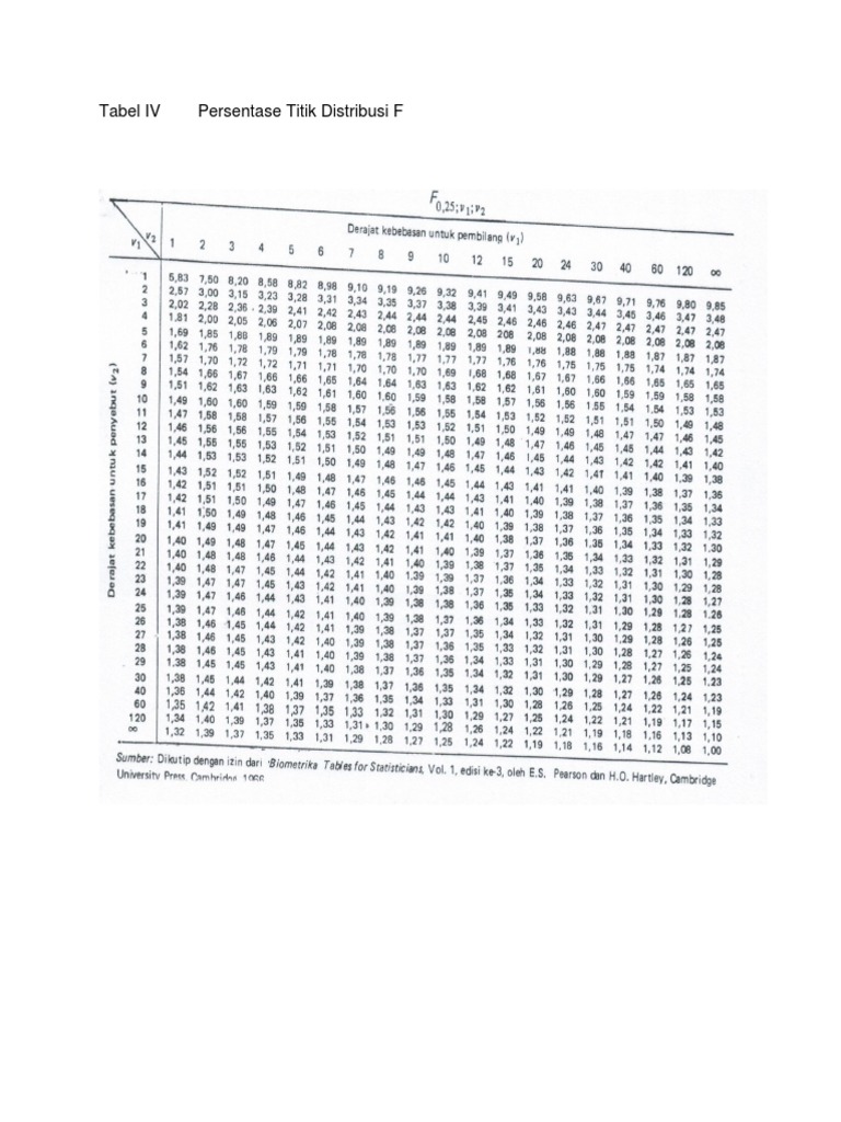 Tabel Distribusi F | PDF