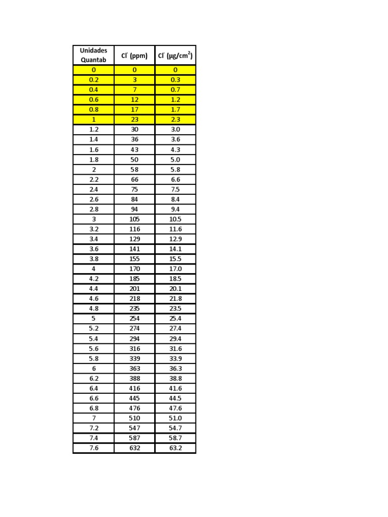Tabla de Valores Quantab | PDF