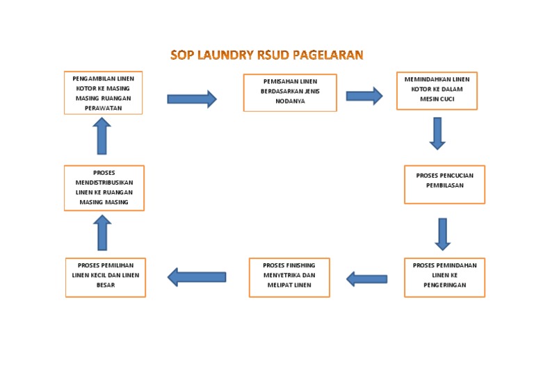 Sop Laundry Rs | PDF