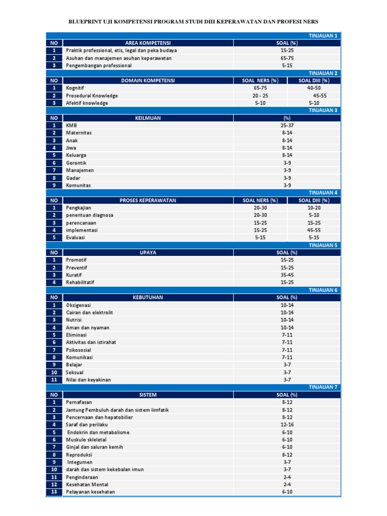 Blueprint Uji Kompetensi Program Studi Diii Keperawatan Dan Profesi ...