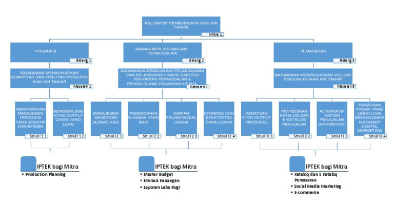Flowchart Gambaran Iptek | PDF