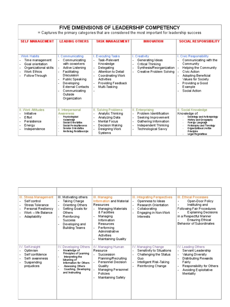 Five Dimensions of Leadership Competency | PDF | Competence (Human ...