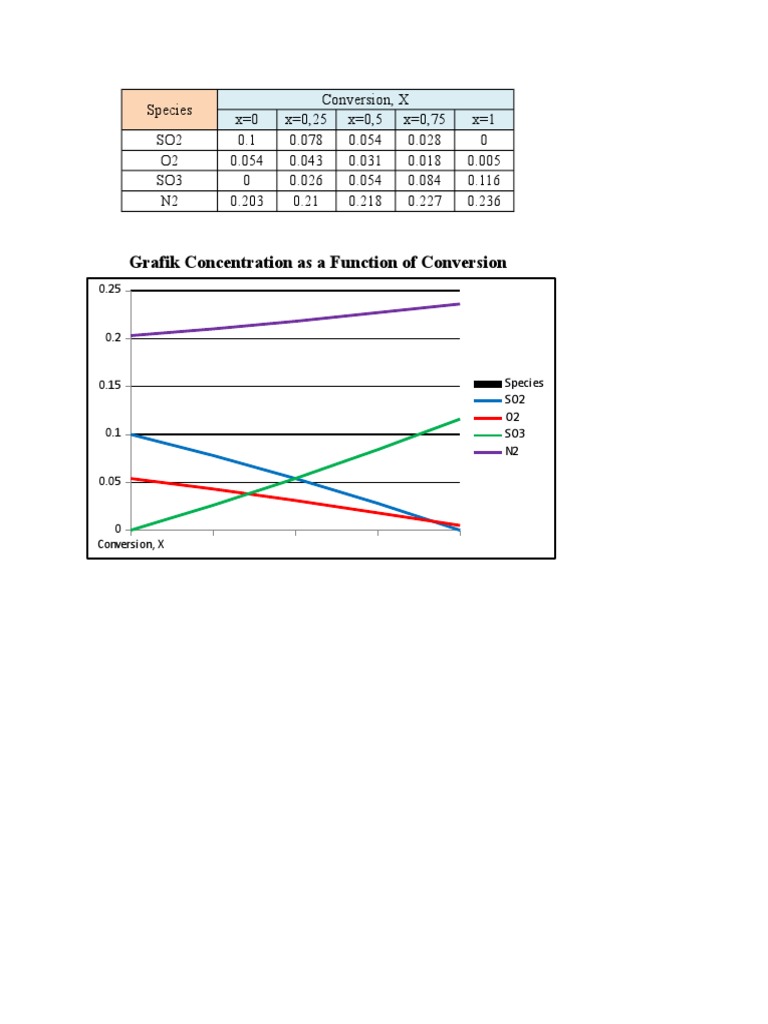 Grafik Concentration As A Function of Conversion | PDF