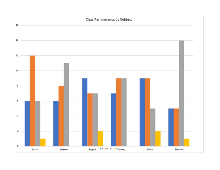 Class Performance | PDF