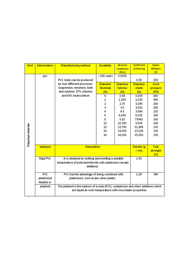 Absolute Roughness (MM) Coefficient of Maning Hazen Williams (C) | PDF ...