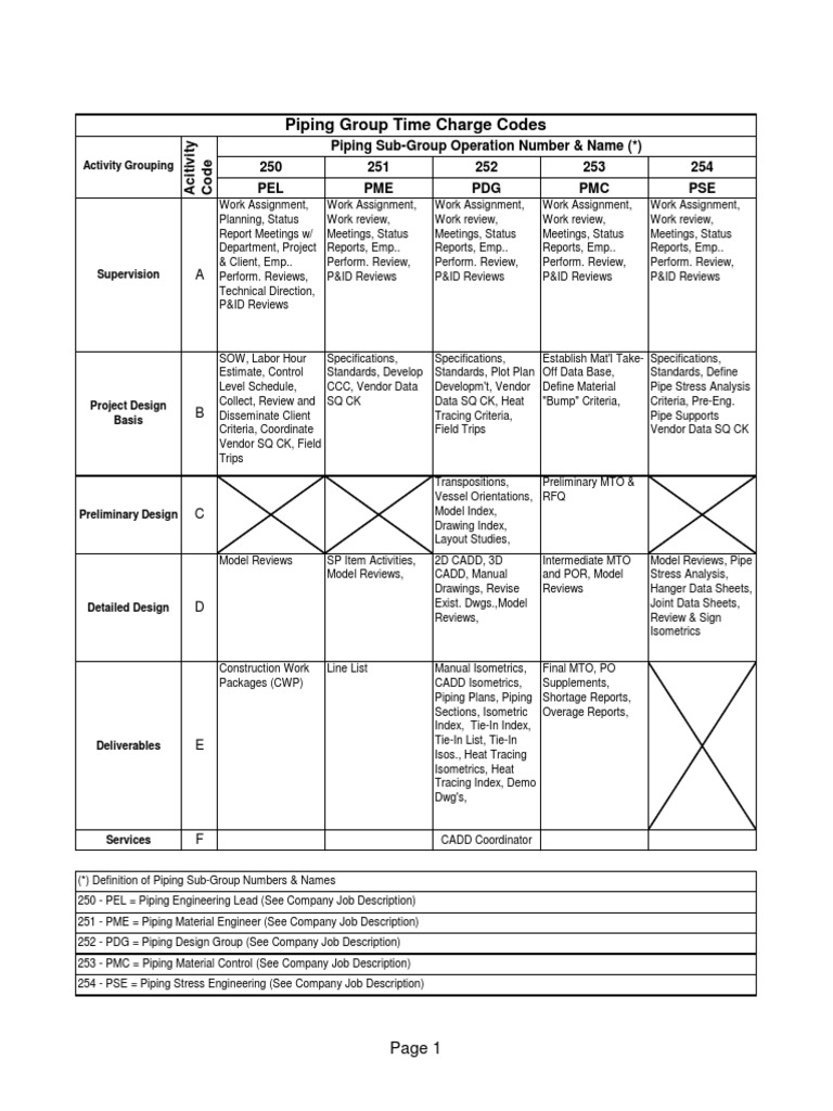 Piping Engineering Labor Cost Estimate | PDF
