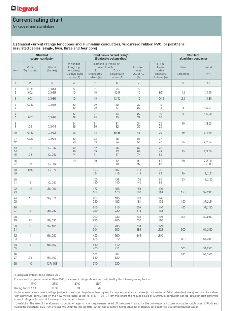Busbar Current Rating Charts | PDF | Electrical Conductor | Alternating ...