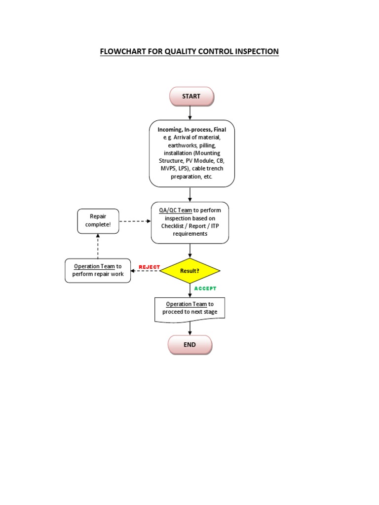Flowchart for Quality Control Inspection - ERS