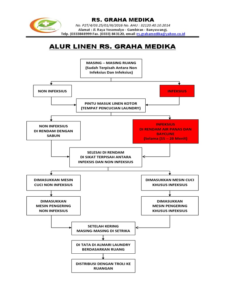 Alur Linen Kotor Laundry | PDF