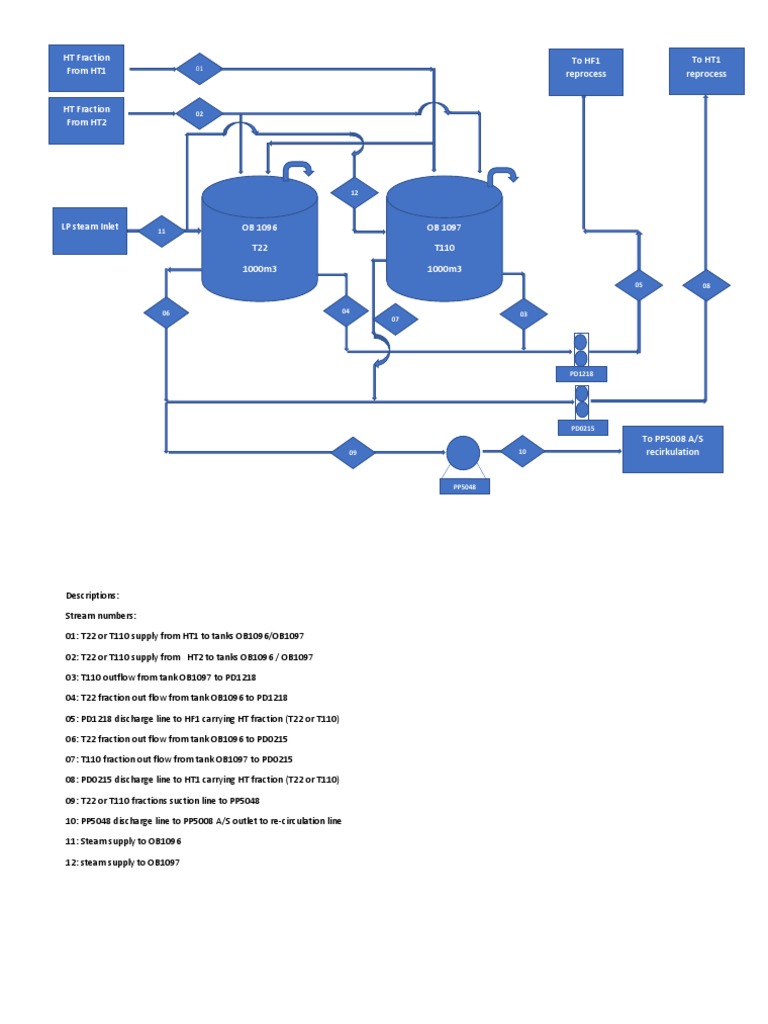 Process Block Flow Diagram | PDF
