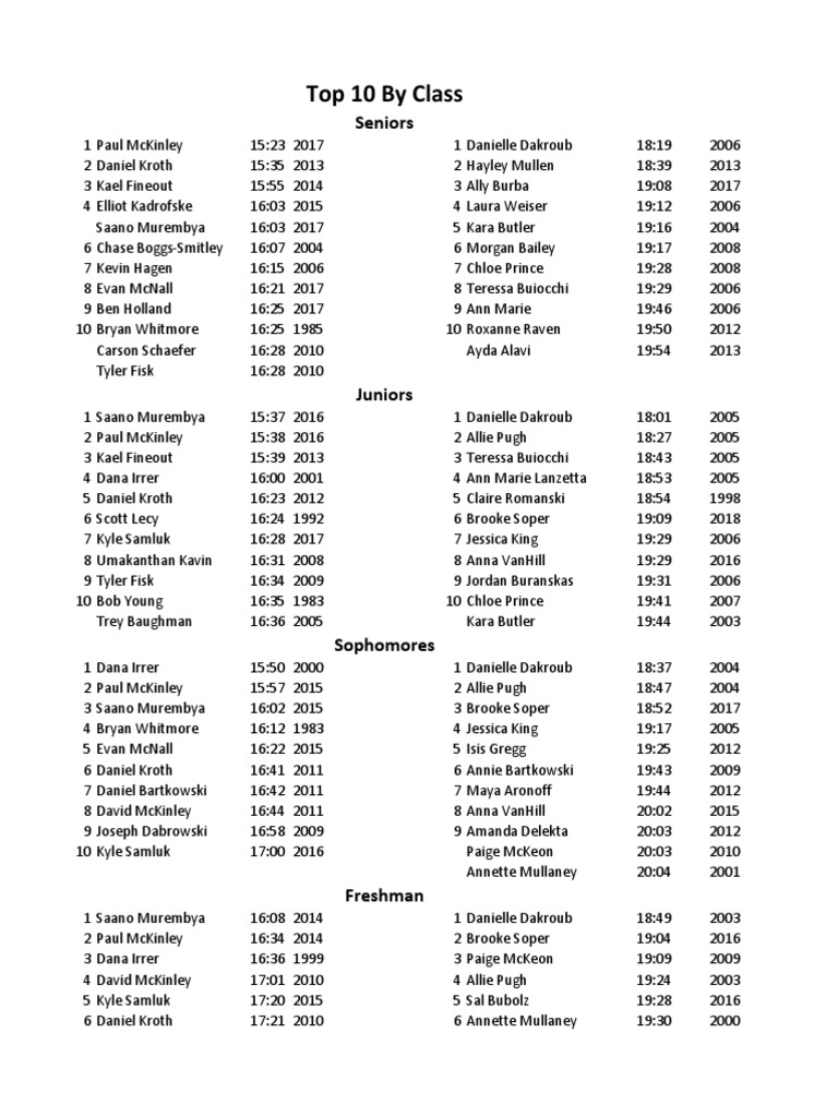 Top 10 by Class | PDF