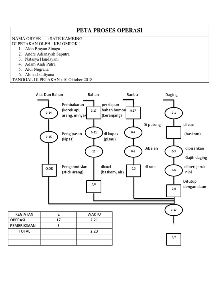 Peta Proses Operasi | PDF