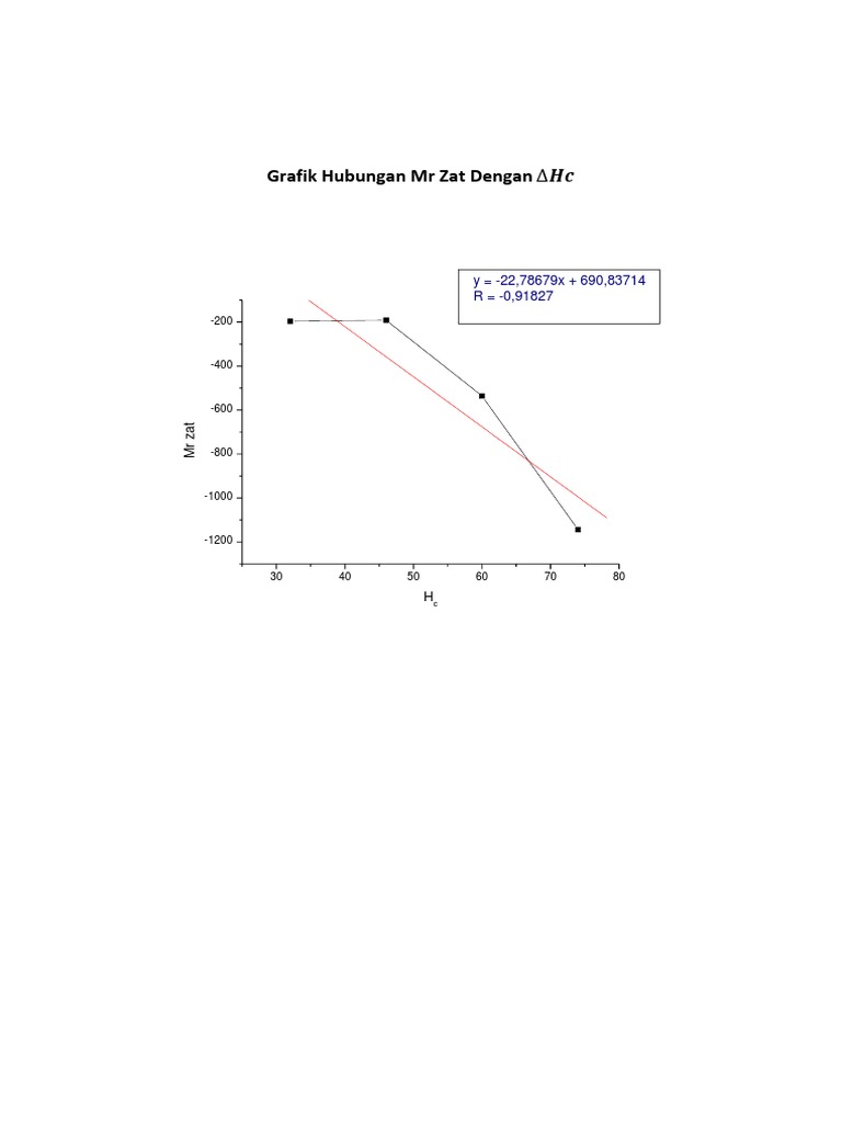 Grafik Hubungan MR Zat Dengan Delta HC | PDF