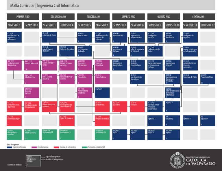 Malla Curricular Ingeniería Civil Informática | PDF | Ciencias de la Computación | Ingeniería