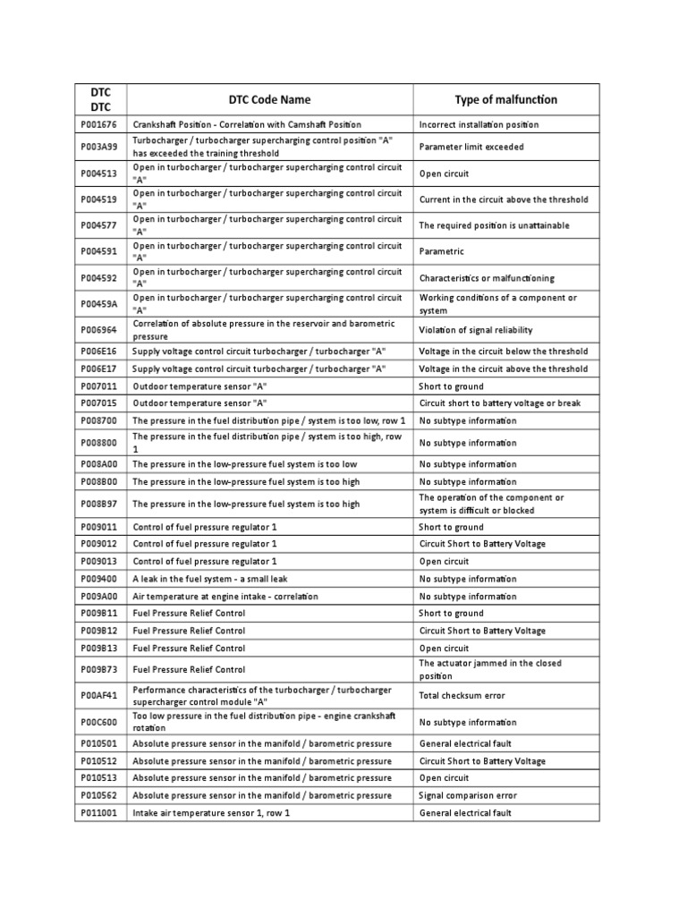 Coduri Eroare Volvo-Renault | PDF | Diesel Engine | Fuel Injection