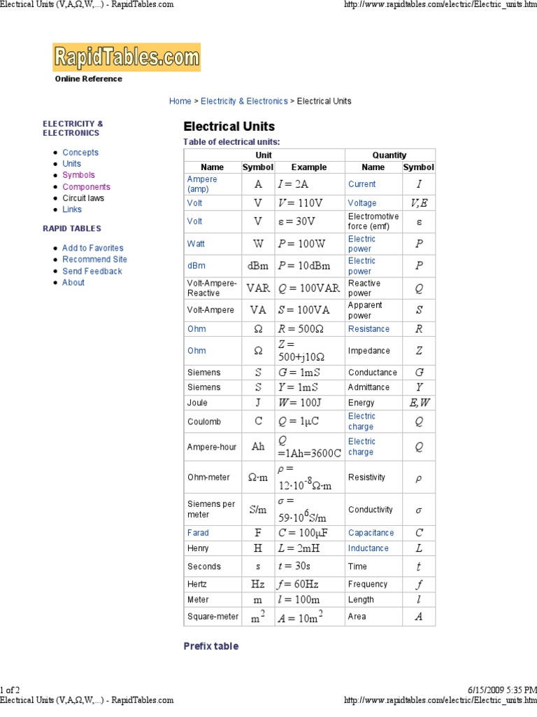 Electrical Units | PDF | Volt | Watt