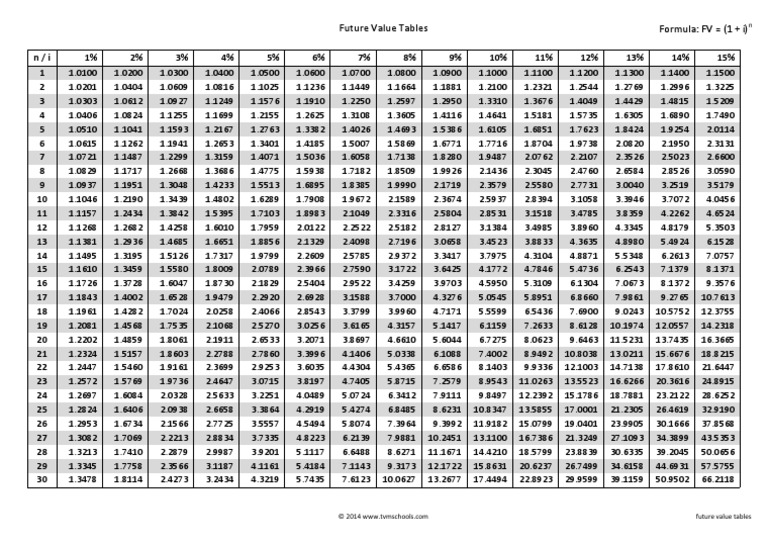 Future Value Tables | Download Free PDF | Mathematical And Quantitative ...