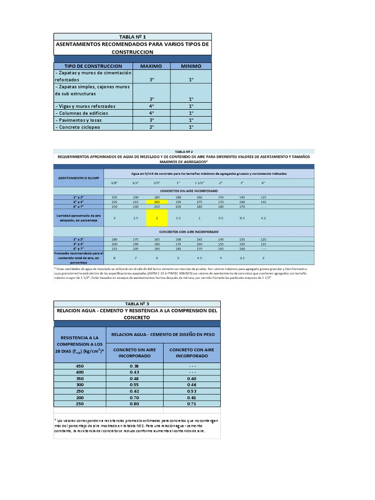 Tablas Para Mezclas de Concreto | Hormigón | Cemento