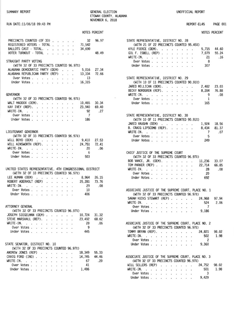 Etowah County Unofficial Election Results 2018 | PDF Etowah County Unofficial Election Results 2018 | PDF