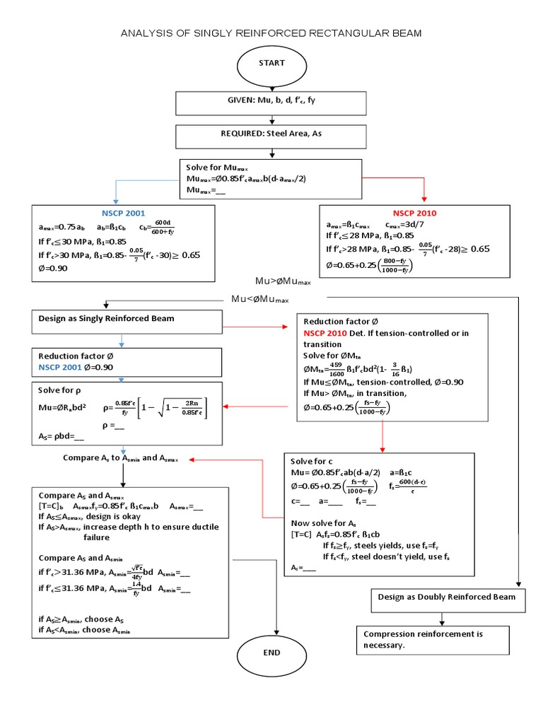 RC Flow Charts Nice | PDF | Beam (Structure) | Structural Load